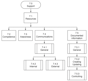 ISO 45001 : Ressources et compétences nécessaires au support du système ...